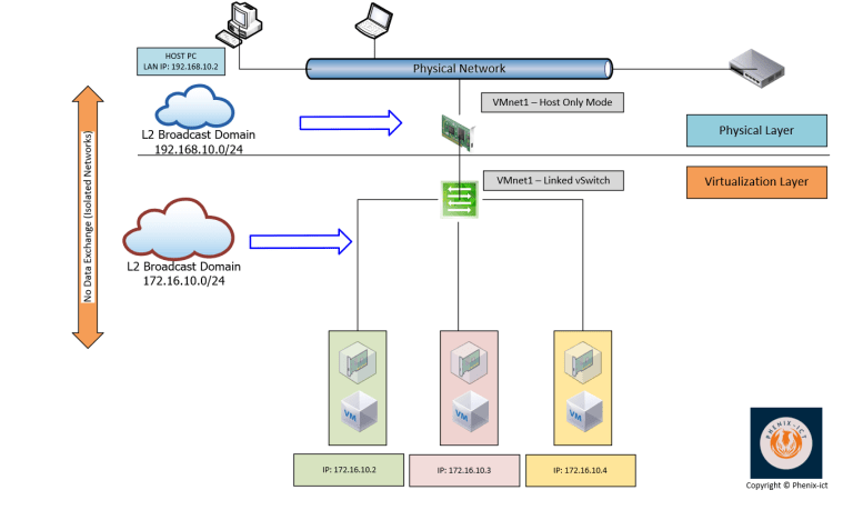 How to deal with VLANs on VMware Workstation (Windows Installation ...