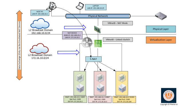How to deal with VLANs on VMware Workstation (Windows Installation ...