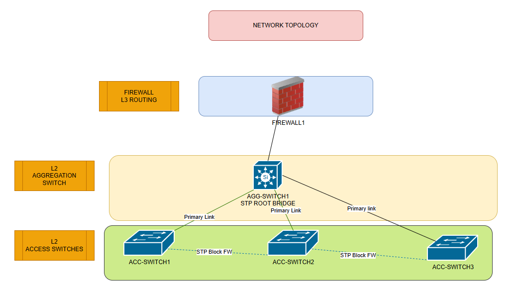Phenix-ICT: Showcase 1 – Network Infrastructure Re-design for a Real ...